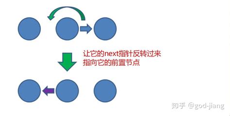 链表反转解法 知乎