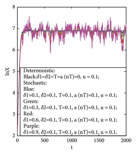 Stationary Distribution Of Deterministic Model And Stochastic Model