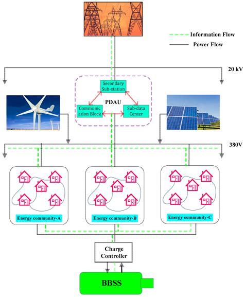 Energies Free Full Text Development Of Home Energy Management Scheme For A Smart Grid Community