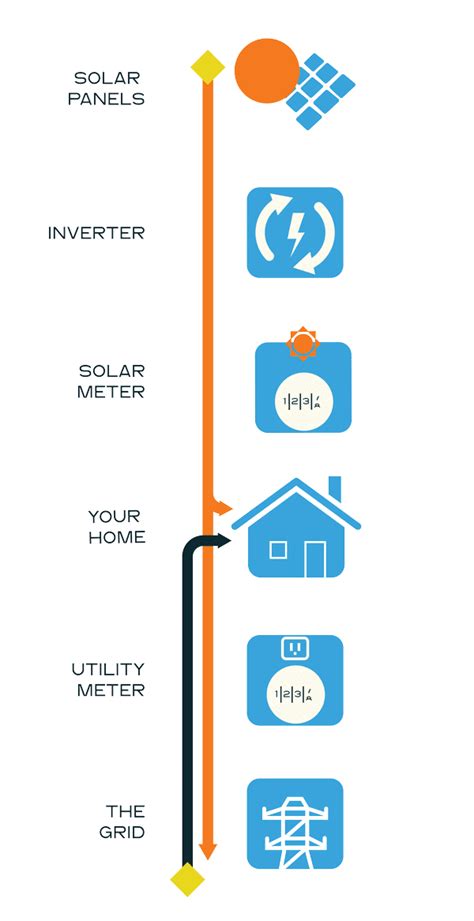 Net Metering Ecotech Solar
