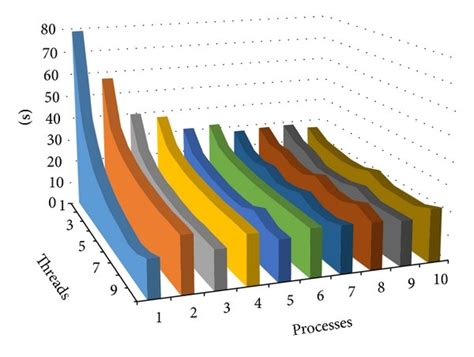 The Relation Between Threads And Processes Download Scientific Diagram