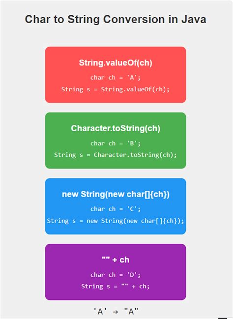 How To Convert Char To String In Java Example Tutorial