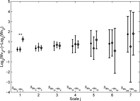 Log Scale Error Bar Plot Of Log W V 0 Log W V With Scale J For Download Scientific
