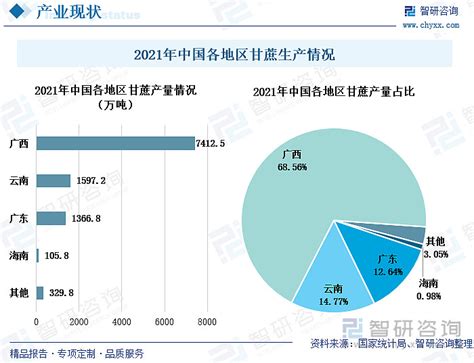 中国甘蔗行业全景速览甘蔗生产集中分布在南部地区政策助力甘蔗生产机械化 图 摘要一中国整体甘蔗种植生产情况集中在南部地区单位面积