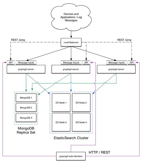 Overview On The Graylog Sap Community