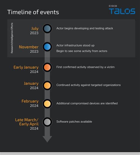 State Sponsored Uat4356 Exploit Cisco Zero Days For Espionage