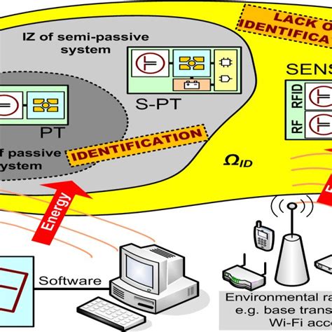 Block Diagram Of Radiofrequency Identification Rfid System With Download Scientific Diagram