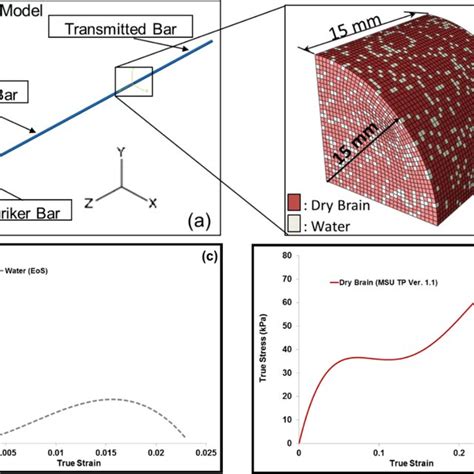 A A Schematic Of The Finite Element Fe Set Up For Split Hopkinson