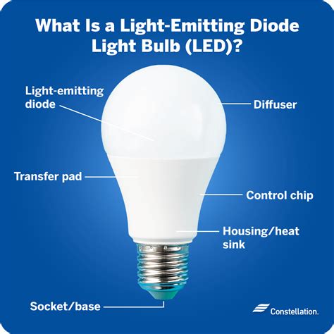 Light Emitting Diode Light Bulb Styles