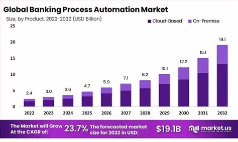 Banking Process Automation Market Reach 237 Growth Ratio
