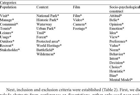 Phrases Used To Create Boolean Search Strings Download Scientific Diagram