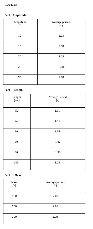 solved plot a graph of the pendulum period t y vs
