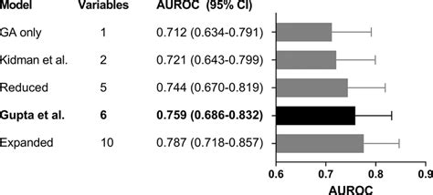 Classification Of Reduced And Expanded Models The Model Auroc Values