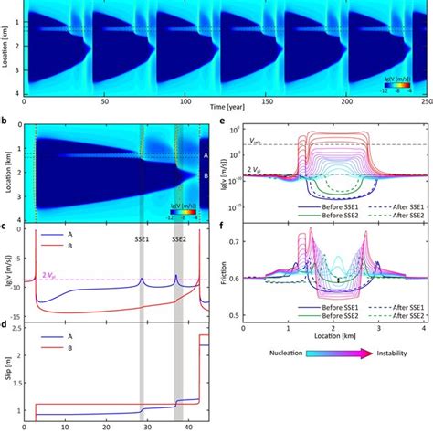 Fault Slip Behaviors Of Type I A Fault Slip Rate In Seismic Cycles Download Scientific