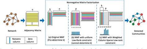 Figure 1 From Autonomous Semantic Community Detection Via Adaptively Weighted Low Rank