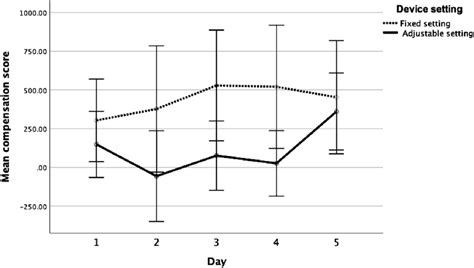 Daily Puffing Compensation Score Puff Number × Mean Puff Duration