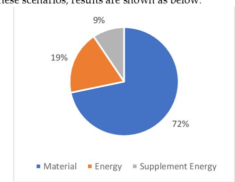 Figure 7 From The Application Of Blockchain Based Life Cycle Assessment