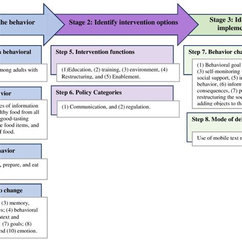 Summarizes Findings From The 8 Steps Of The Bcw Framework Download Scientific Diagram