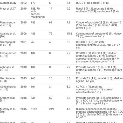 The Reported Association Of Gist And Genitourinary Cancer Download Scientific Diagram