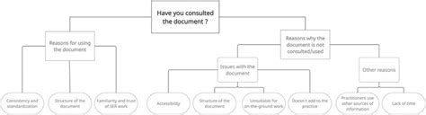 Hierarchical Coding Scheme For The Analysis Of Participants Use Of