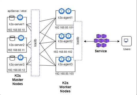 Kubernetes Architect Posted On Linkedin
