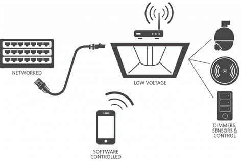 The Role Of Led Lighting And Iot In Developing Smart Connected Environments Olamled