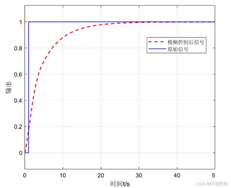 模糊控制器的设计仿真（模糊pid），利用bp神经网络对函数进行逼近拟合以及数据预测仿真。附程序包链接已更新 模糊控制器的设计步骤 csdn博客