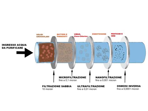 Osmosi Inversa Ultra Ro Eco • Ecosistemi Srl