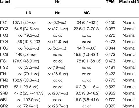 Estimation Of Effective Population Size Ne Estimated In Neestimator Download Scientific