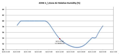 Airloophvacunitarysystem Single Zone Cav System Dehumidification Control Issue · Issue 10194