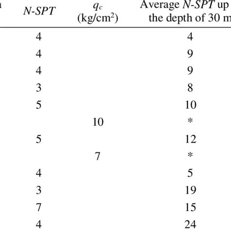 Soil Properties And Soil Classification In The Lowland Of Semarang