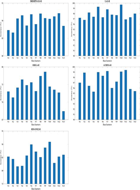 Classification Accuracy Obtained Using Various Base Learners For