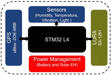 Smart Sensor Node Block Diagram Download Scientific Diagram