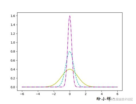 Matplotlib控制线条样式和线宽在matplotlib可视化实践中，除了颜色，大多数情况下我们还要对图形的线条样式 掘金
