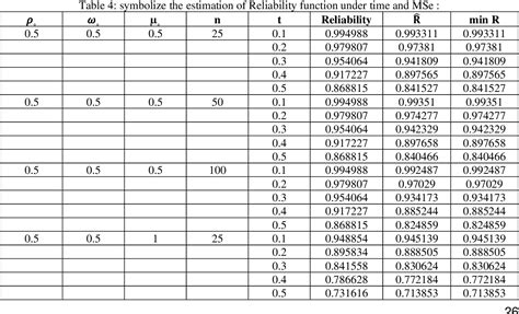 Table 4 From Reliability Function Estimated For Generalized Exponential Rayleigh Distribution