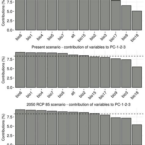 Barplot Of Variables Contribution For The Multivariate Environmental