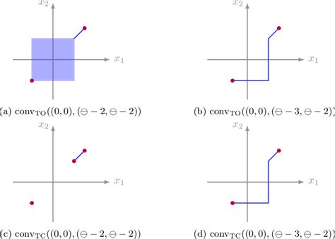 Figure 2 From Signed Tropical Halfspaces And Convexity Semantic Scholar
