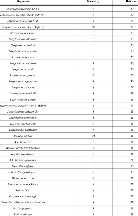 Spectrum Of Bacteriocin Activity Of E Faecalis Cytolysin Download Table