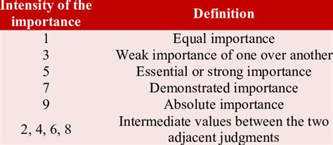 Thomas L Saatys Binary Comparison Matrix 14 Download Scientific