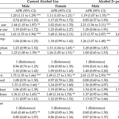 Associations With Current Alcohol Use And Heavy Alcohol Use By Sex