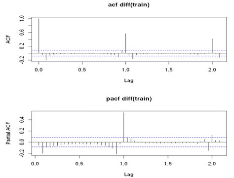 The Correlograms Of The Autocorrelation Function And Partial