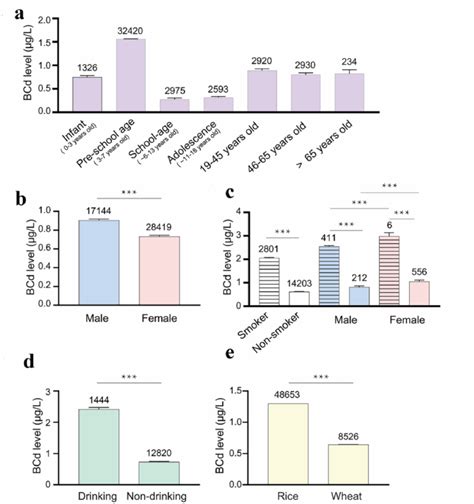 Spatio Temporal Distribution Of Cadmium Levels In Chinese Population