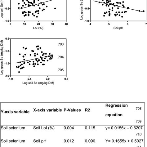 Linear Regression Scatter Graphs To Demonstrate Statistically