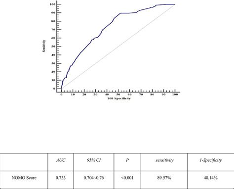 Diagnostic Roc Curve Of Surgical Outcome Download Scientific Diagram