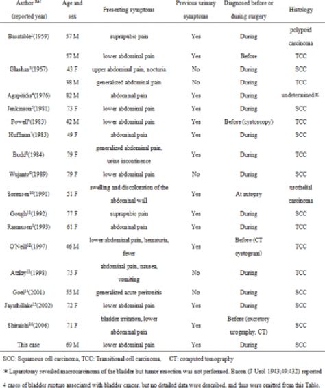 Table 1 From Urinary Bladder Rupture Associated With Squamous Cell Carcinoma Of The Bladder A