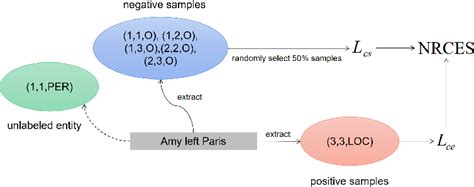 Figure 1 From A Noise Robust Loss For Unlabeled Entity Problem In Named Entity Recognition