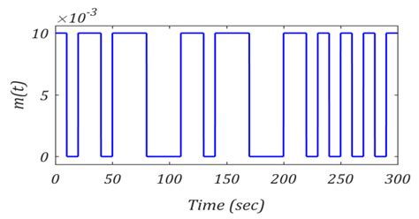2 Shows Informations Beam M T Transmitted Encoded Beam S T Download Scientific Diagram