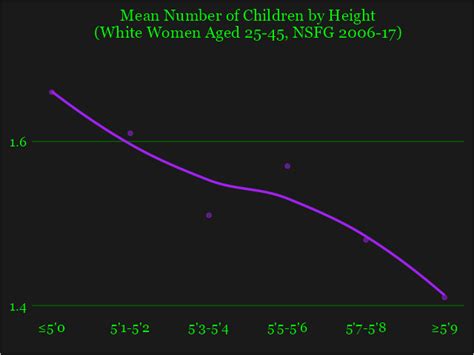 Male Height Is Under Stabilizing Selection Womens Is Under Negative
