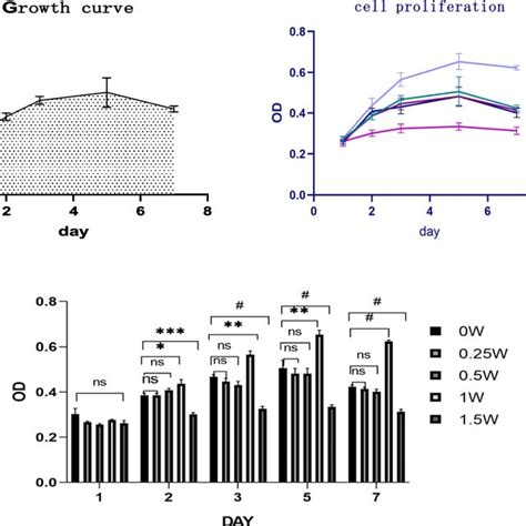 The Cell Growth Curve Of Hpdlcs Ns Represents P 005represents P