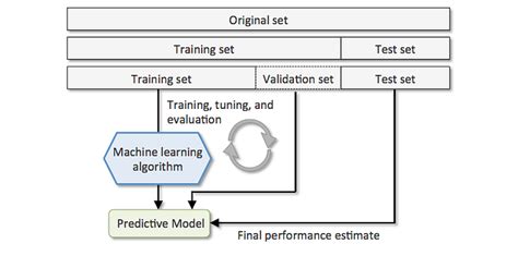 Train Validate And Test Primoai